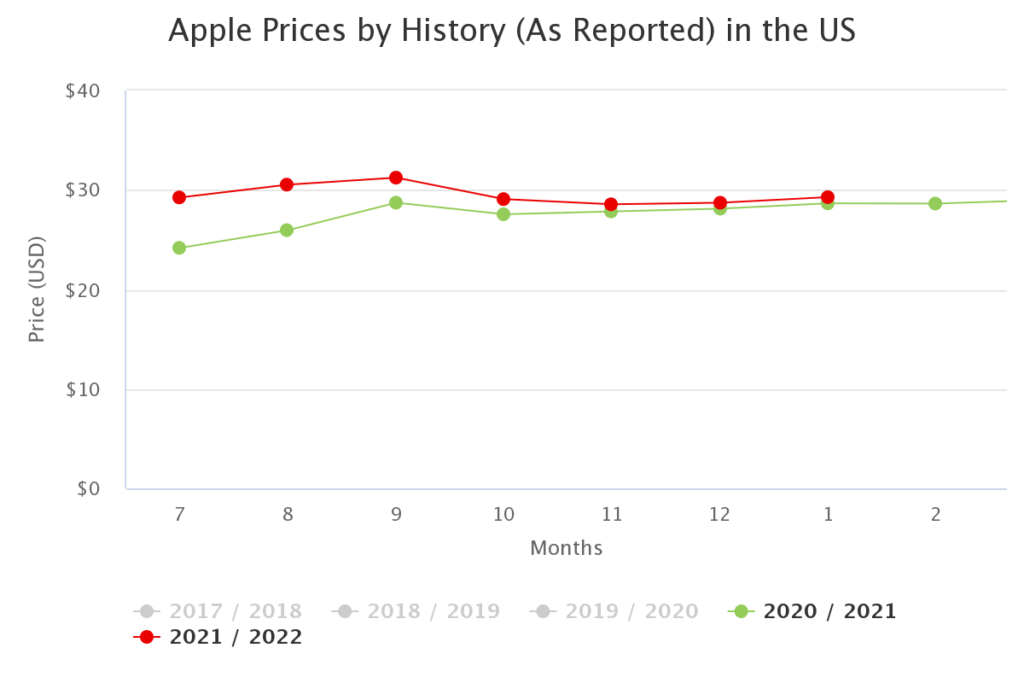 Agronometrics in Charts: Pacific Northwest’s apples bear the brunt