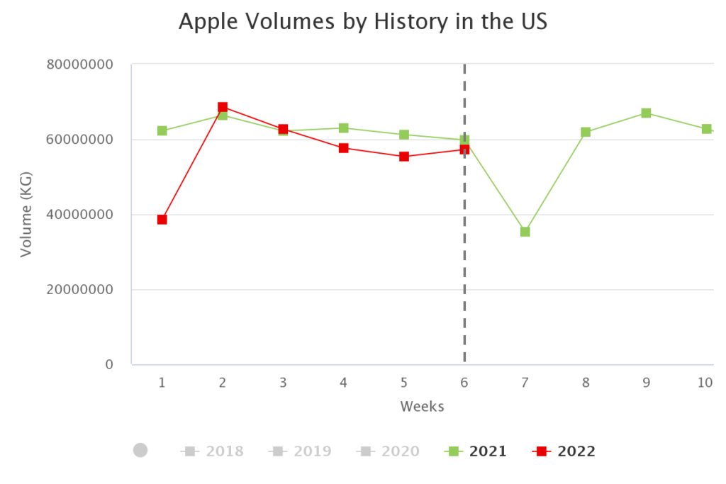 Agronometrics in Charts: Pacific Northwest’s apples bear the brunt
