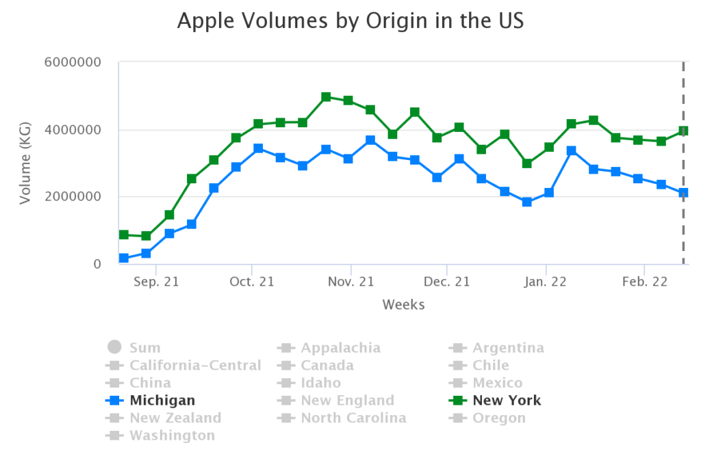 Agronometrics in Charts: Pacific Northwest’s apples bear the brunt