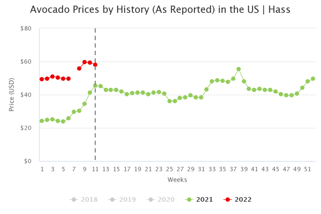 Agronometrics in Charts: California avocado season well underway
