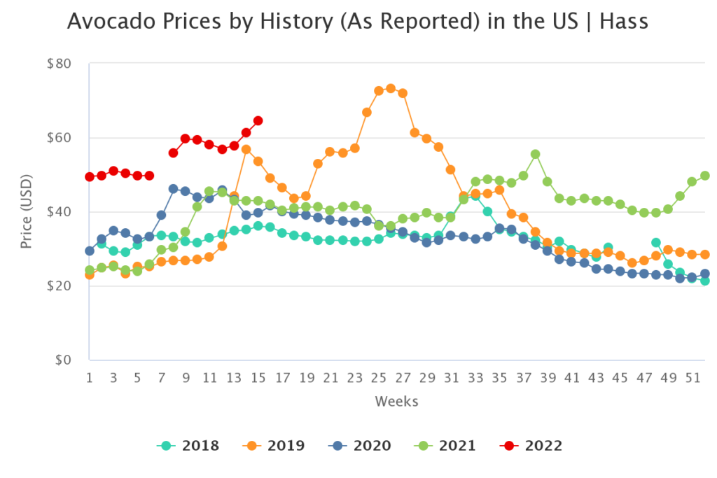 Guacamole abounds, Cinco de Mayo boosts avocado sales