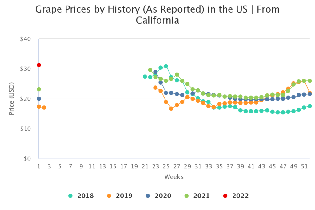 Agronometrics in Charts: California grape growers grapple with ...