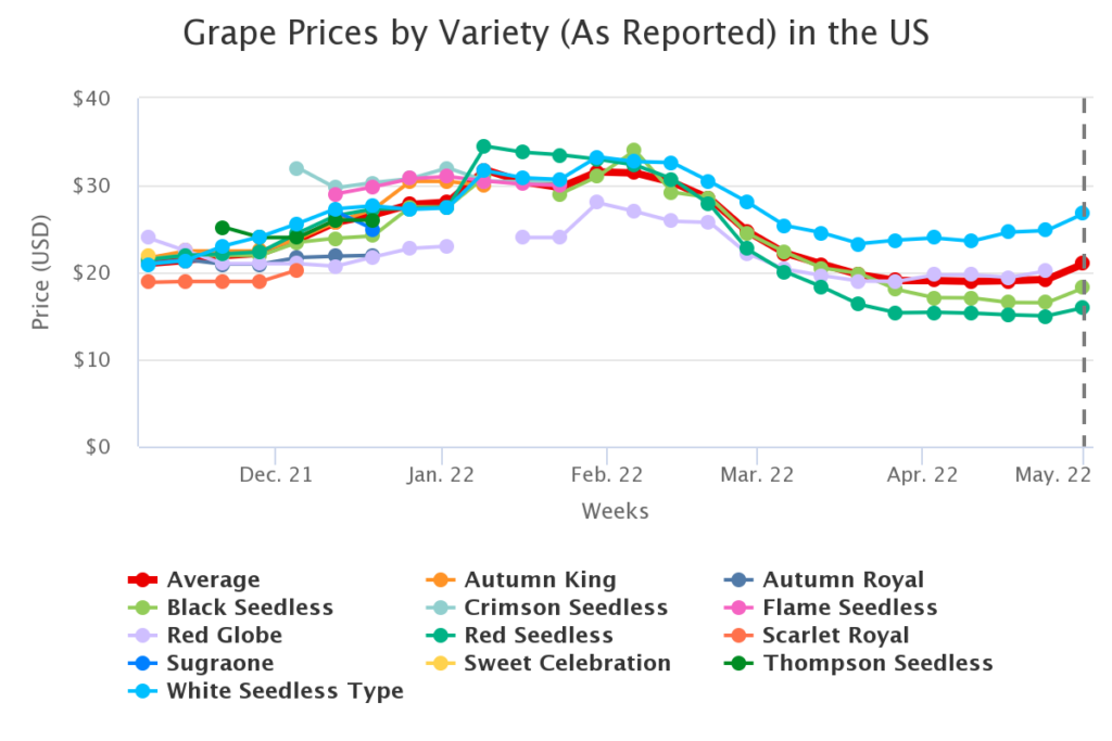 Agronometrics in Charts: California grape growers grapple with ...