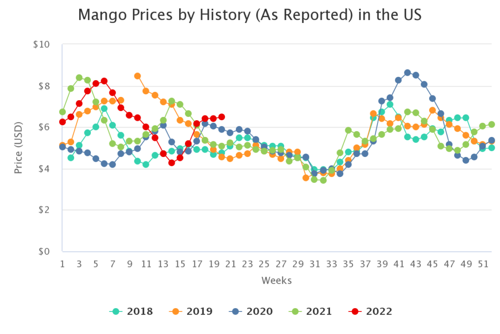 Agronometrics in Charts: Indian mangoes swiftly recovering lost ground ...