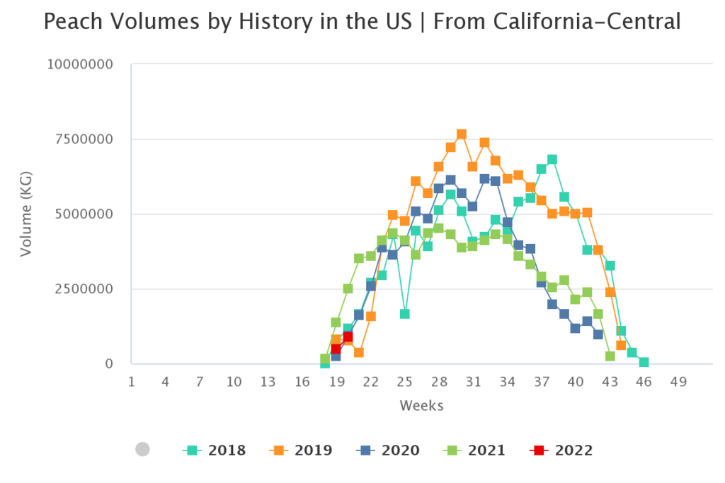 Agronometrics in Charts: Peach volumes from California set to fall by ...