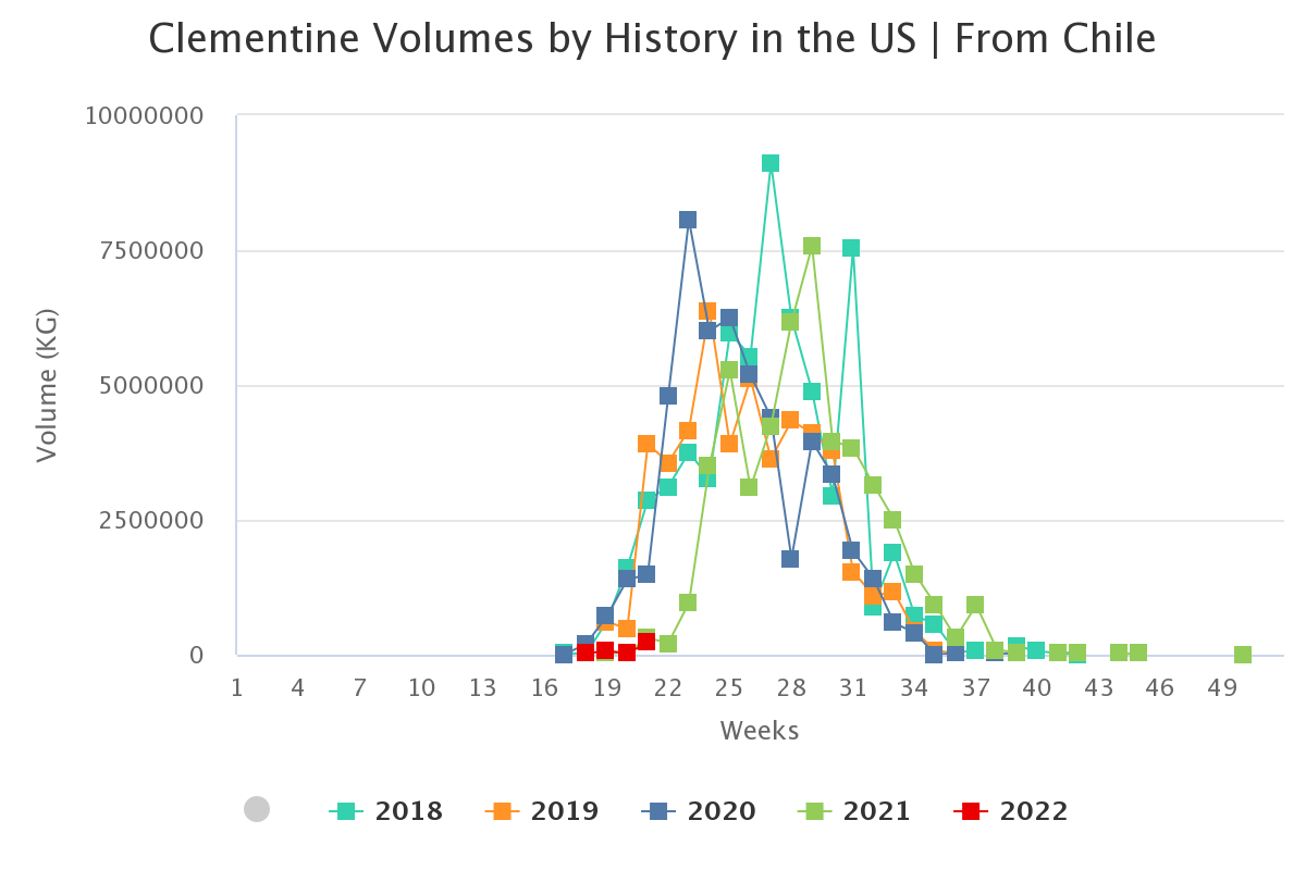A shortfall in Chilean citrus volumes expected this season