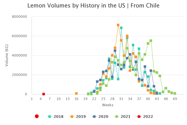 A shortfall in Chilean citrus volumes expected this season