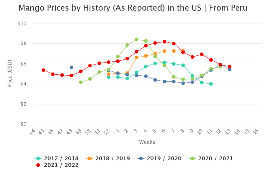 Agronometrics in Charts: Peruvian mangoes set out to capture diverse ...