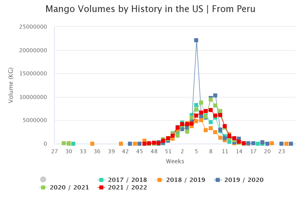 Agronometrics in Charts: Peruvian mangoes set out to capture diverse ...