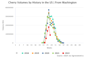 Northwest cherry crop the smallest in nearly a decade