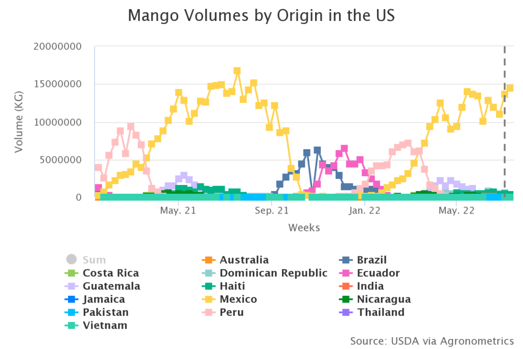Agronometrics in Charts: Mexican mango exports to the US increase by 10%