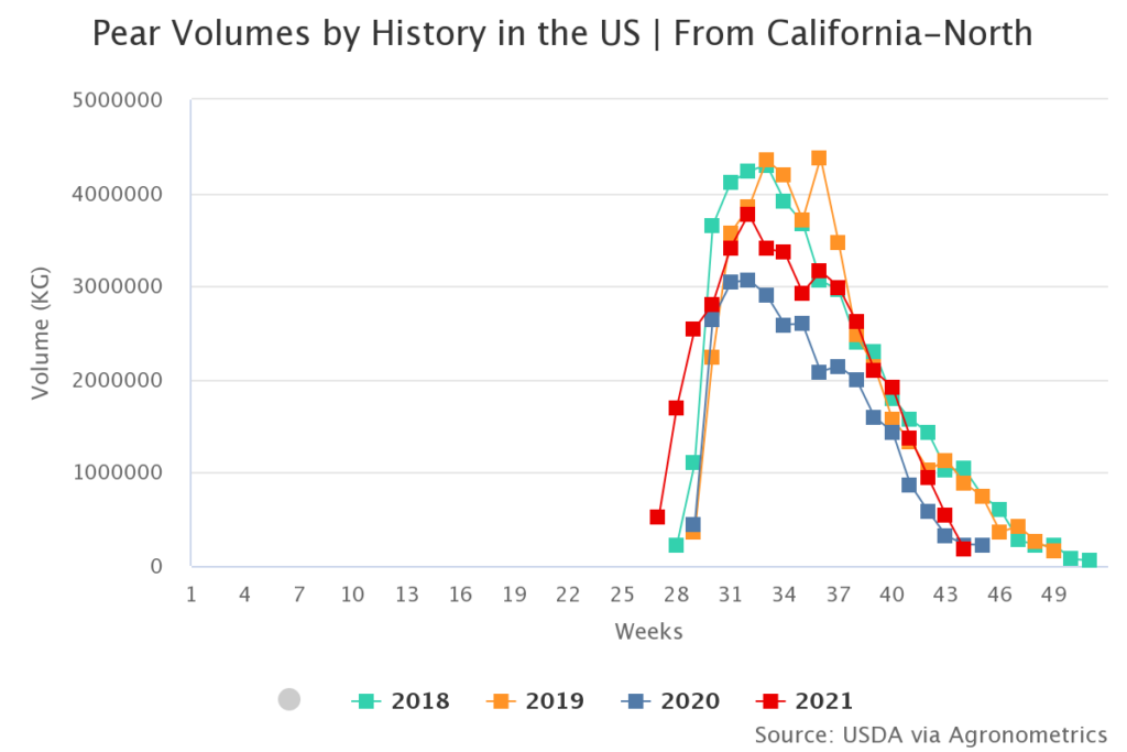 Agronometrics in Charts: California pear harvests all set to kick off