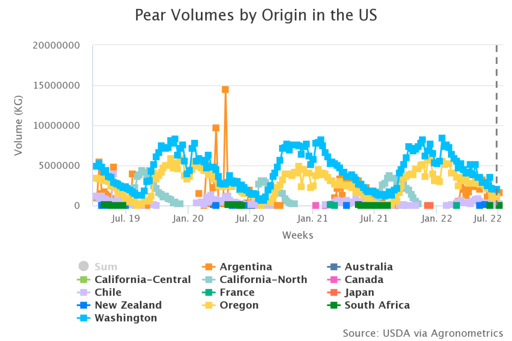 Agronometrics in Charts: California pear harvests all set to kick off