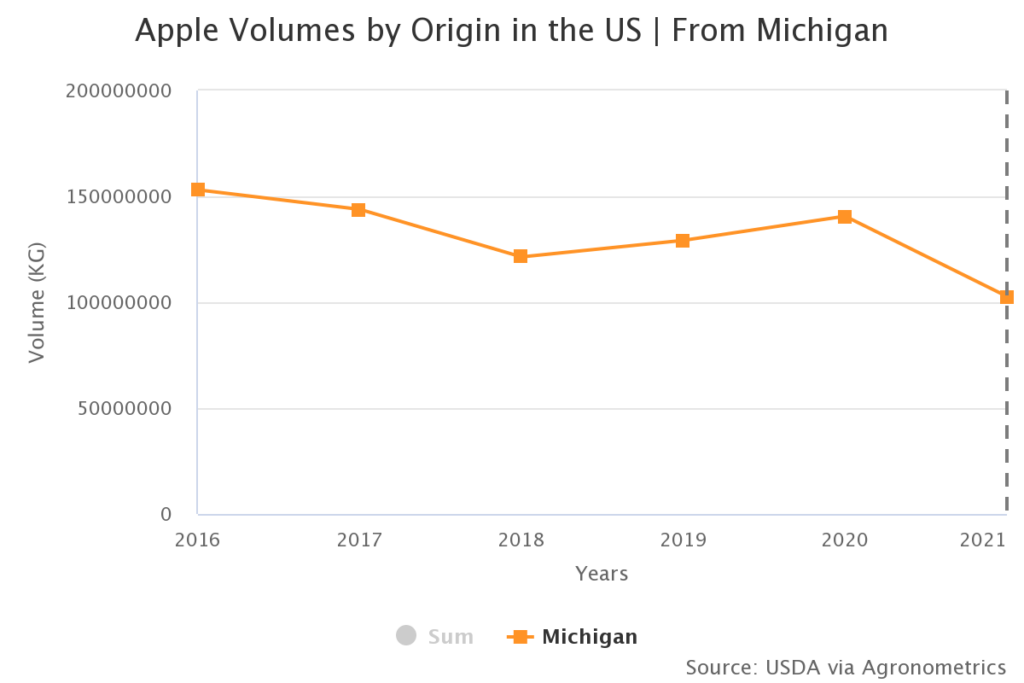 Agronometrics in Charts: Higher pricing in sight for apples this season