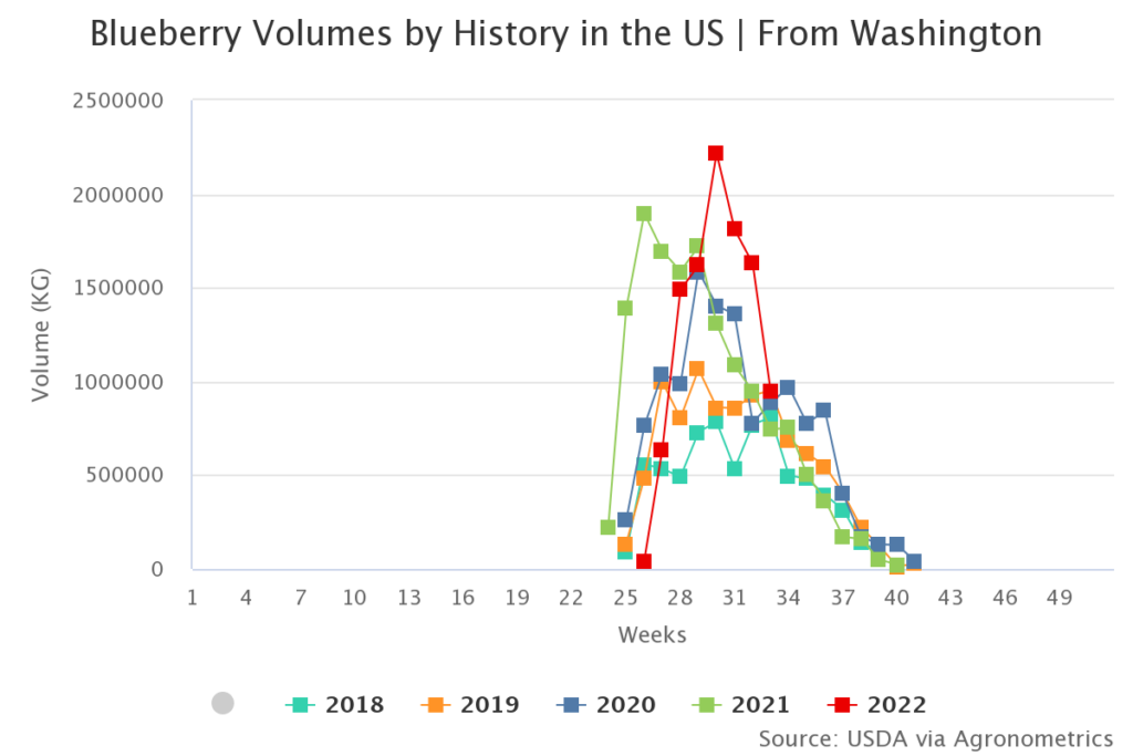 Agronometrics in Charts: Washington Blueberry Commission predicts a ...
