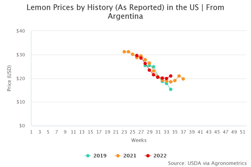 Agronometrics in Charts: Argentina lemon exports to the U.S. plunge by ...