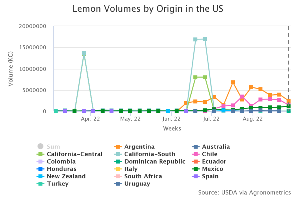 Agronometrics in Charts: Argentina lemon exports to the U.S. plunge by ...