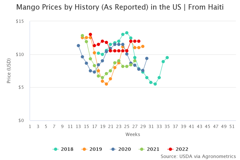 Agronometrics in Charts: Haiti’s mango volumes projected to be 48% lower