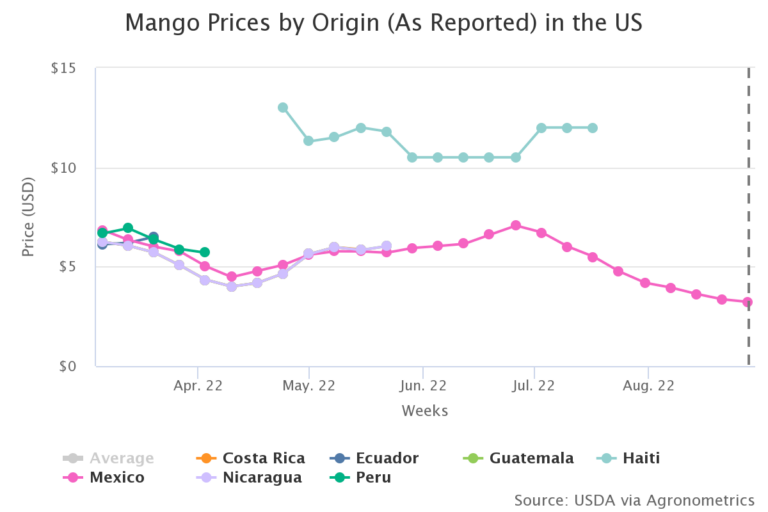 Agronometrics in Charts: Haiti’s mango volumes projected to be 48% lower