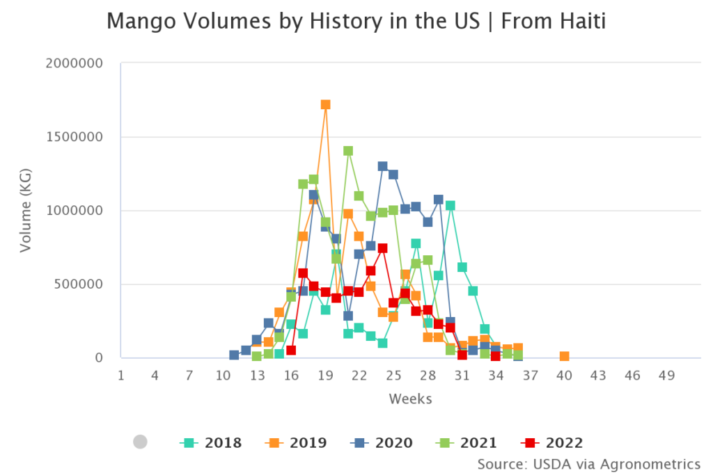 Agronometrics in Charts: Haiti’s mango volumes projected to be 48% lower