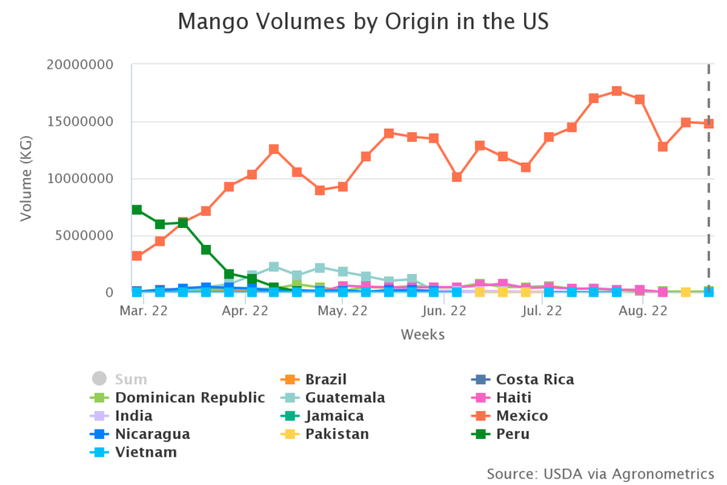 Agronometrics in Charts: Mexican mango production projected to increase ...
