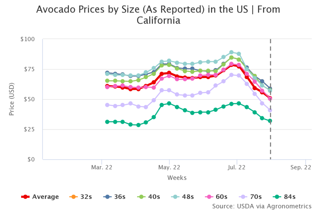Agronometrics in Charts: The last of the California avocado harvests