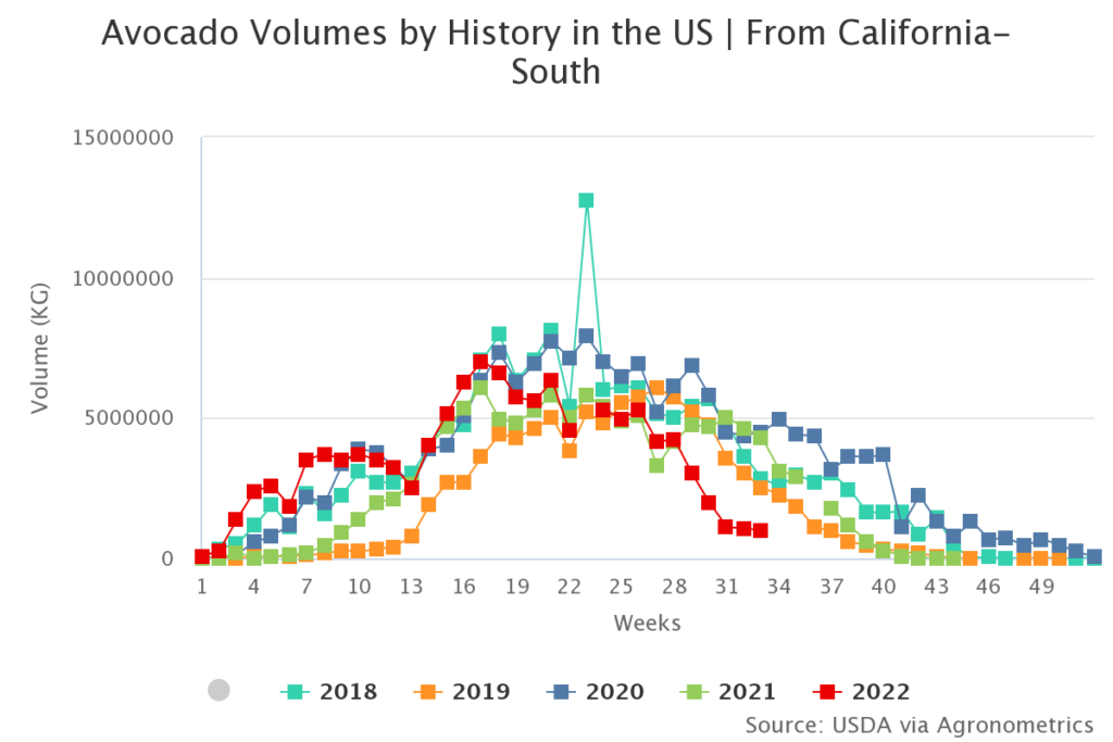 Agronometrics in Charts: The last of the California avocado harvests
