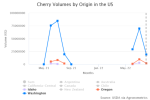 Small Northwest cherry season pushes prices to historic level
