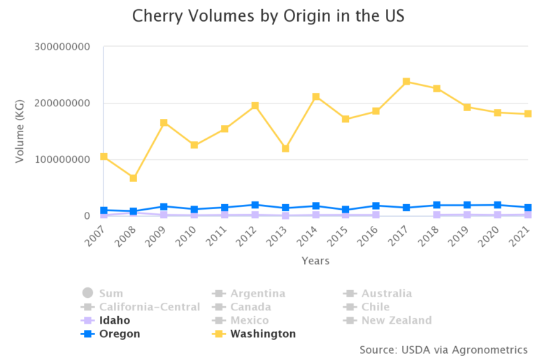 Small Northwest cherry season pushes prices to historic level