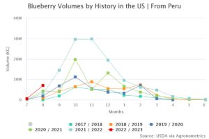 Peru’s Blueberry Sector Waltzing to Newer Heights