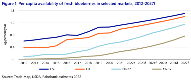 Blueberry consumption expanding globally