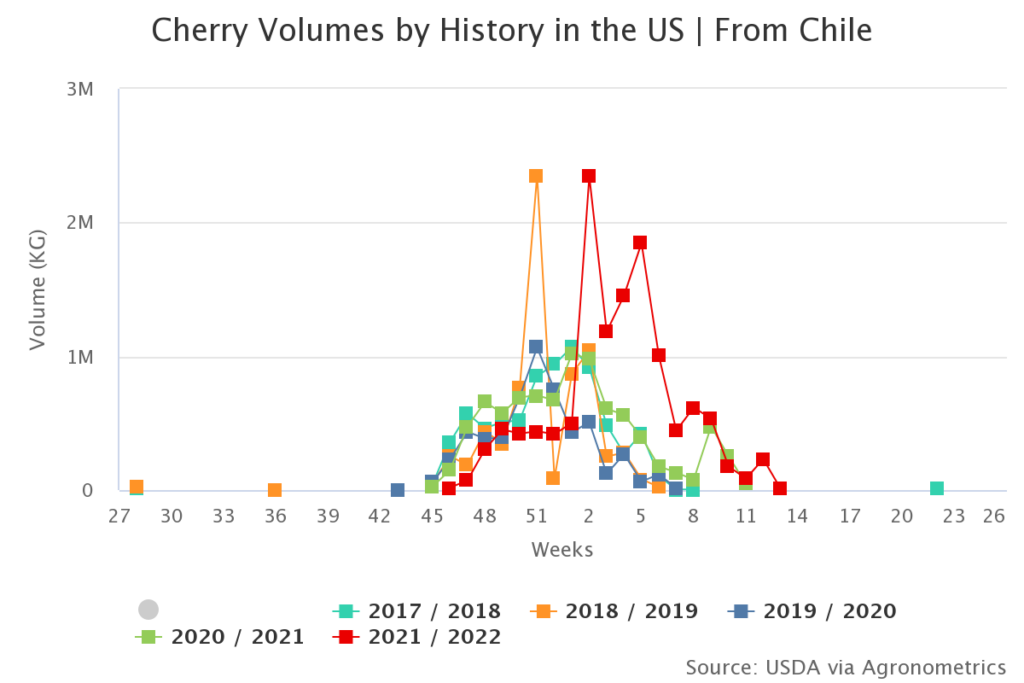Chilean cherry exports projected to increase by 25% in the 2022-23 season
