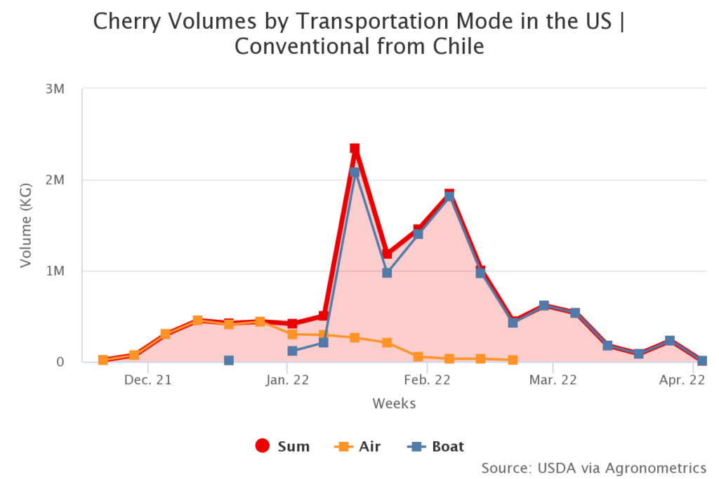 First prices for Chilean cherries on the US market