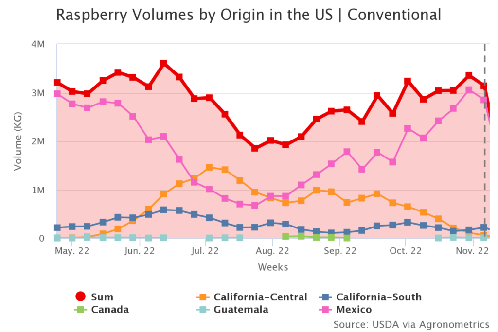Price alerts for raspberries in the US marking the beginning of week 45