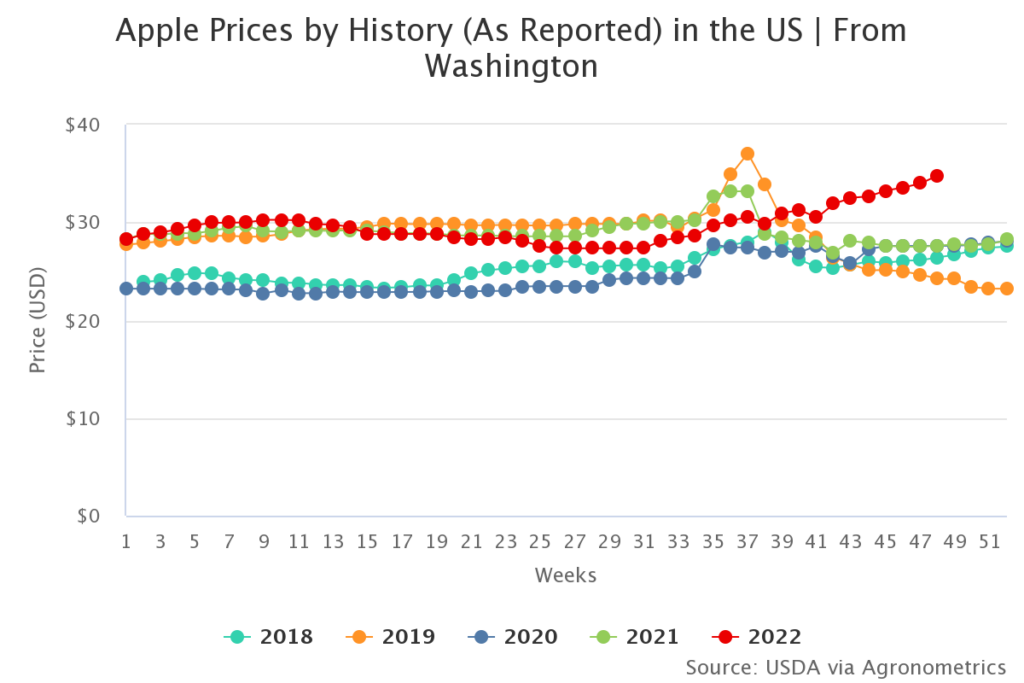 Apple crop in Washington is the smallest in 8 years