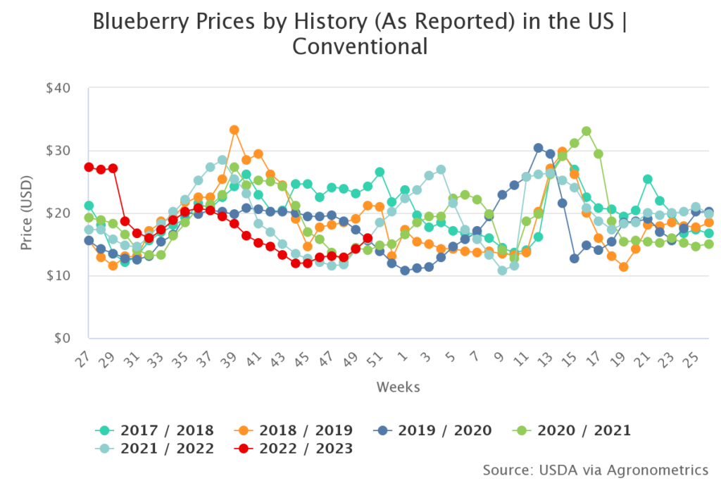 Blueberries in Review
