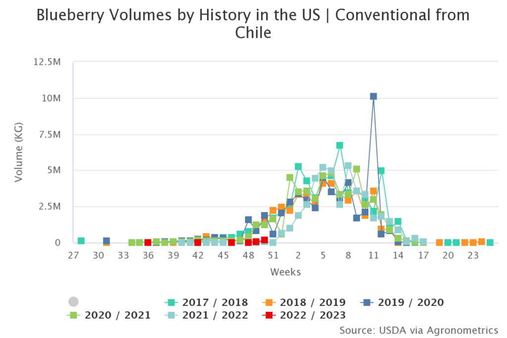 Blueberries in Review