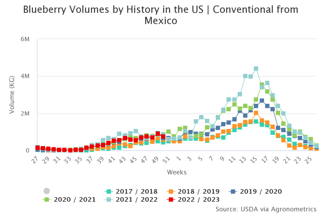 Blueberries in Review