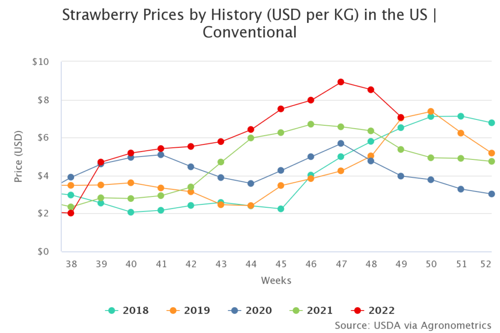 Supply of strawberries transitioning in the U.S. market