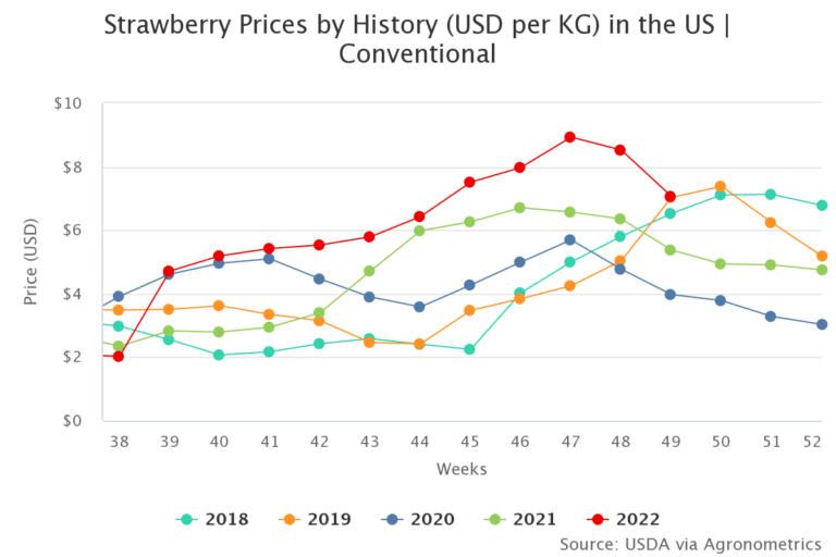 Supply of strawberries transitioning in the U.S. market