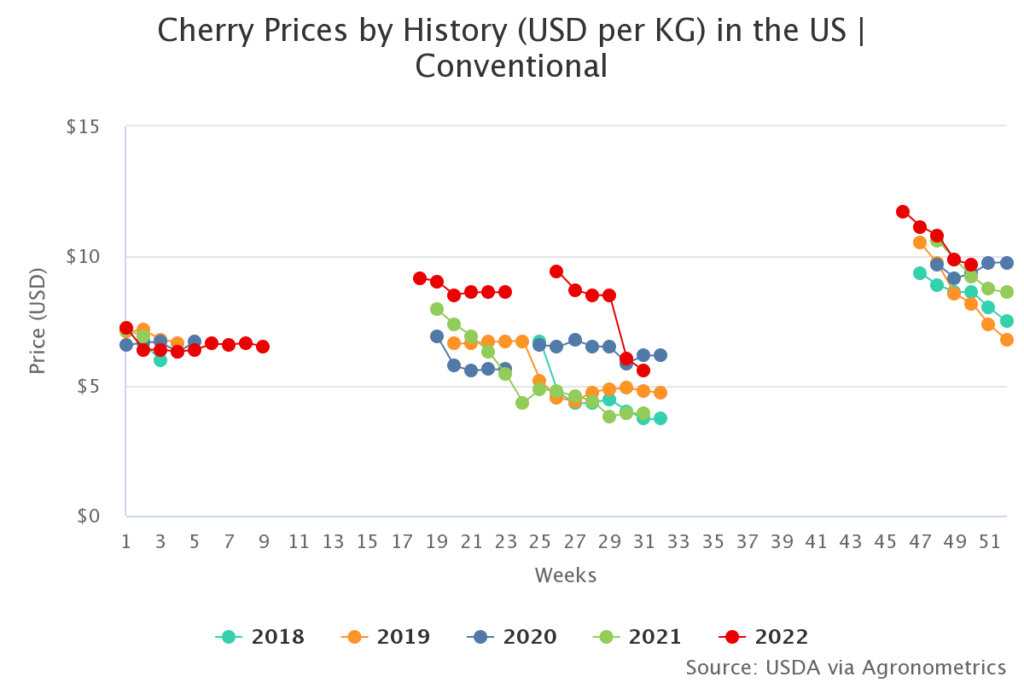 Cherries in Review: A look at 2022