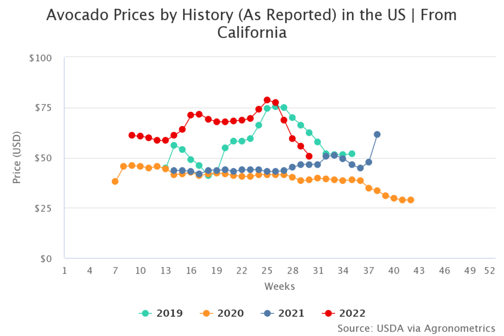 Agronometrics in Charts: Prospects for California avocados