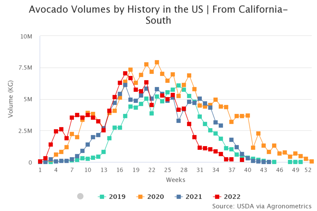 Agronometrics in Charts: Prospects for California avocados
