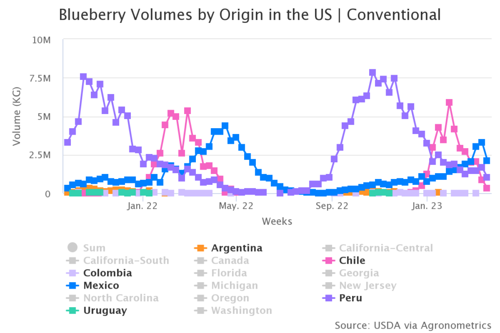 Mexican blueberry industry shines