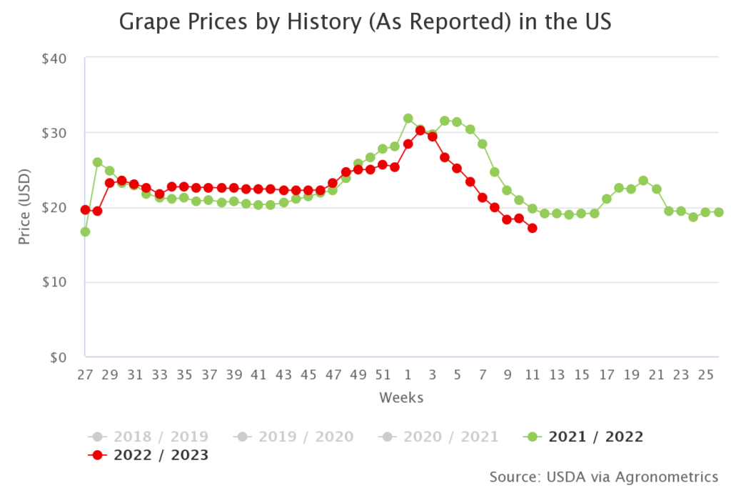 Oversupply in the U.S. grape market sends prices plummeting