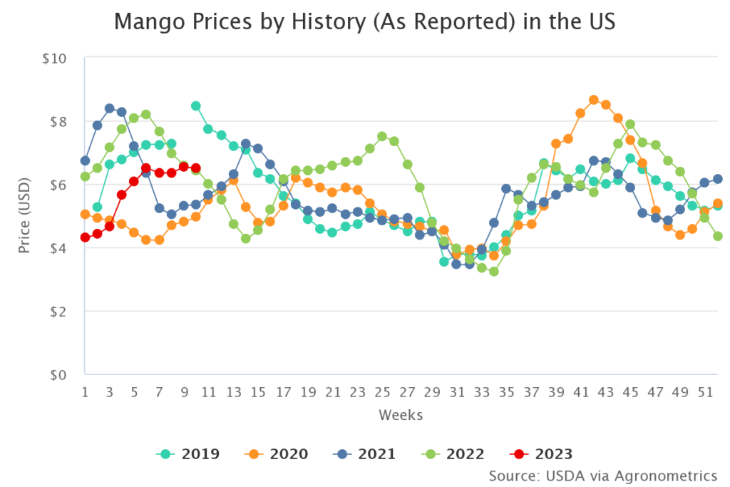Mexican mango industry going strong despite challenges