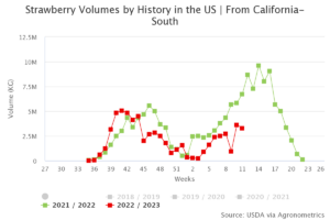 California strawberry industry facing price surges