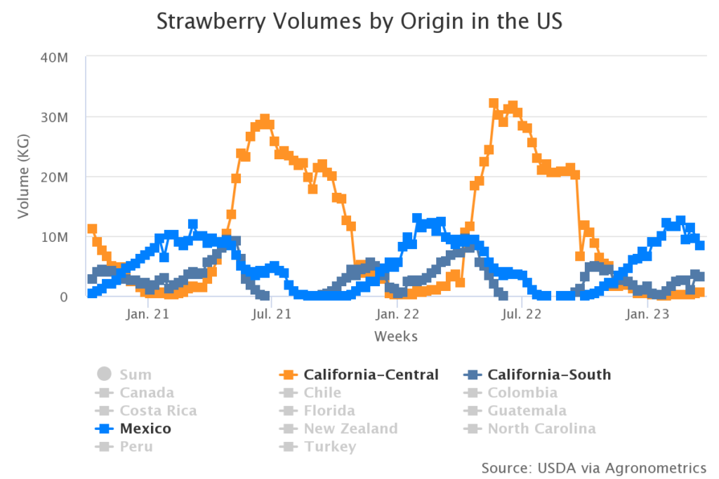 California strawberry industry facing price surges