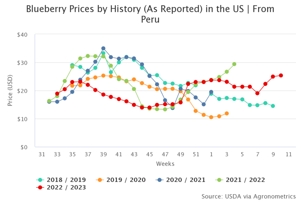 Agronometrics: Blueberries become Peru's main export crop
