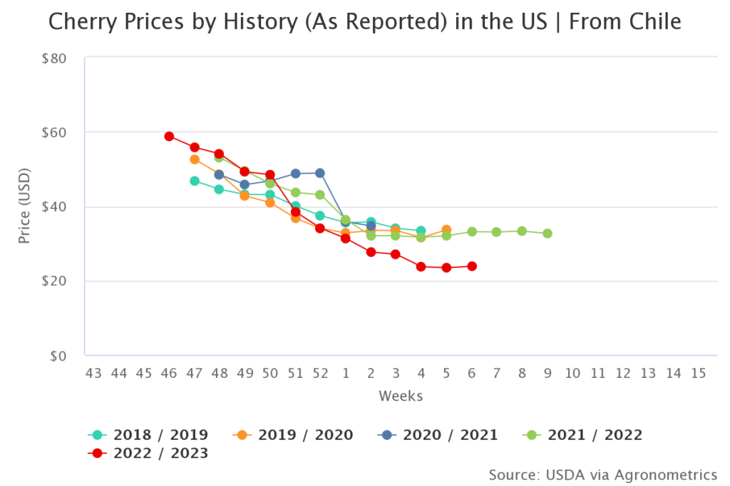 Chilean cherry season sees lowest prices in the U.S. market